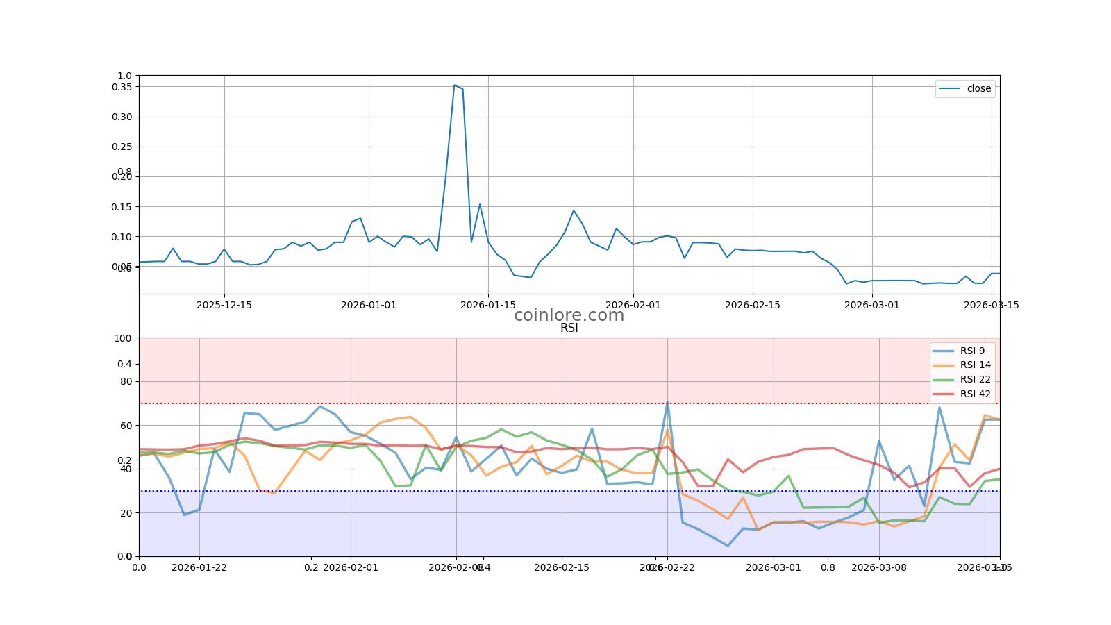 Gleec Coin RSI indicator