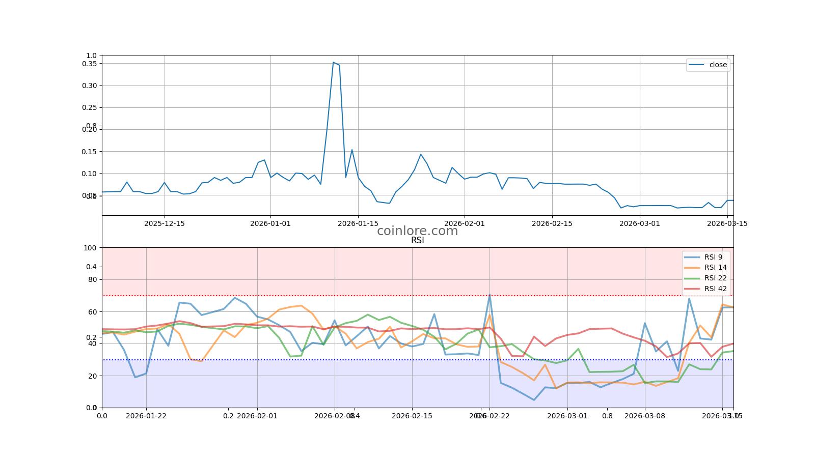 Gleec Coin RSI indicator