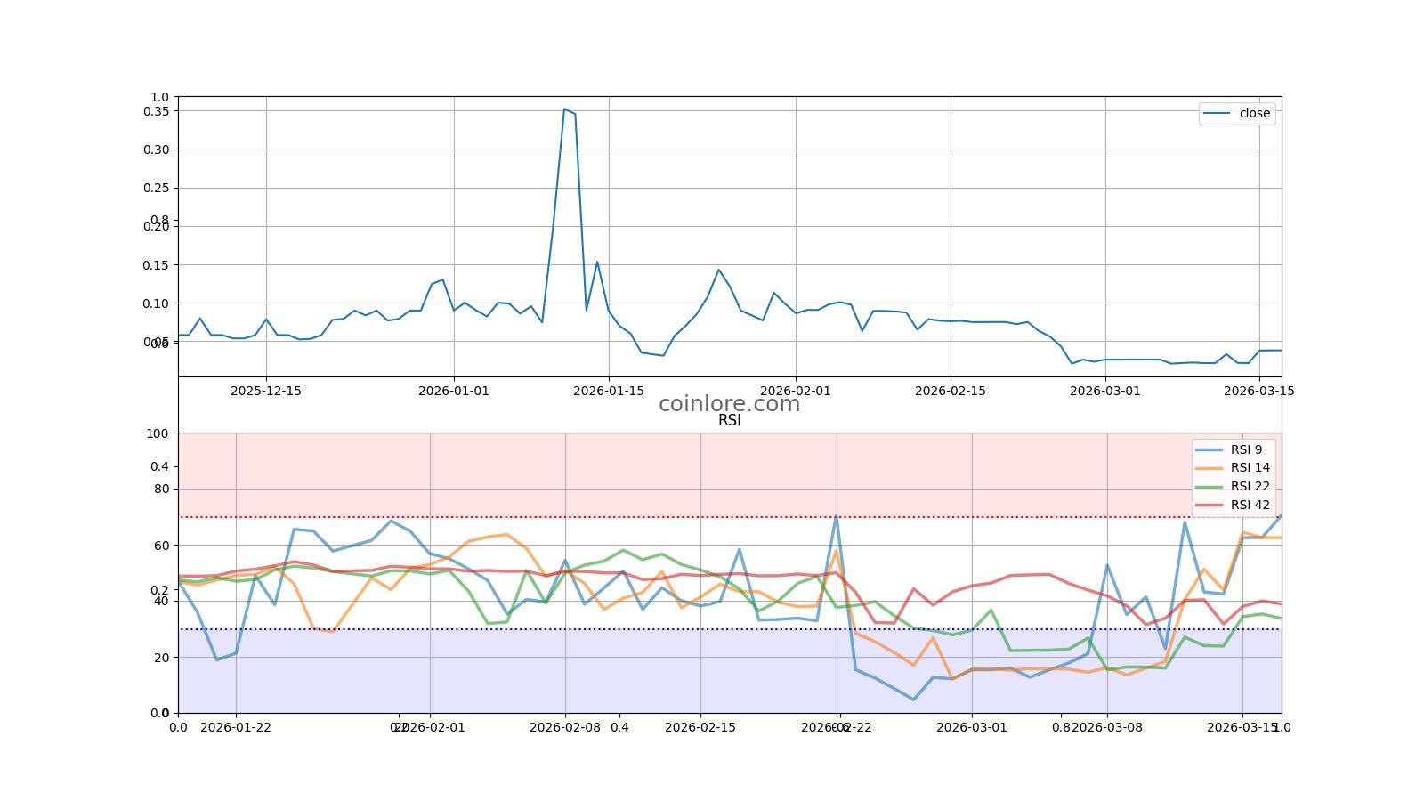 Gleec Coin RSI indicator