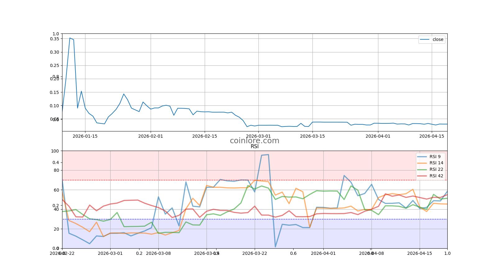 Gleec Coin RSI indicator