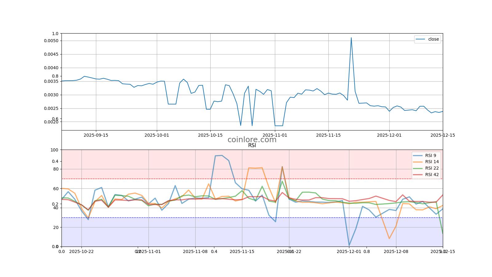 Glitch Protocol RSI indicator