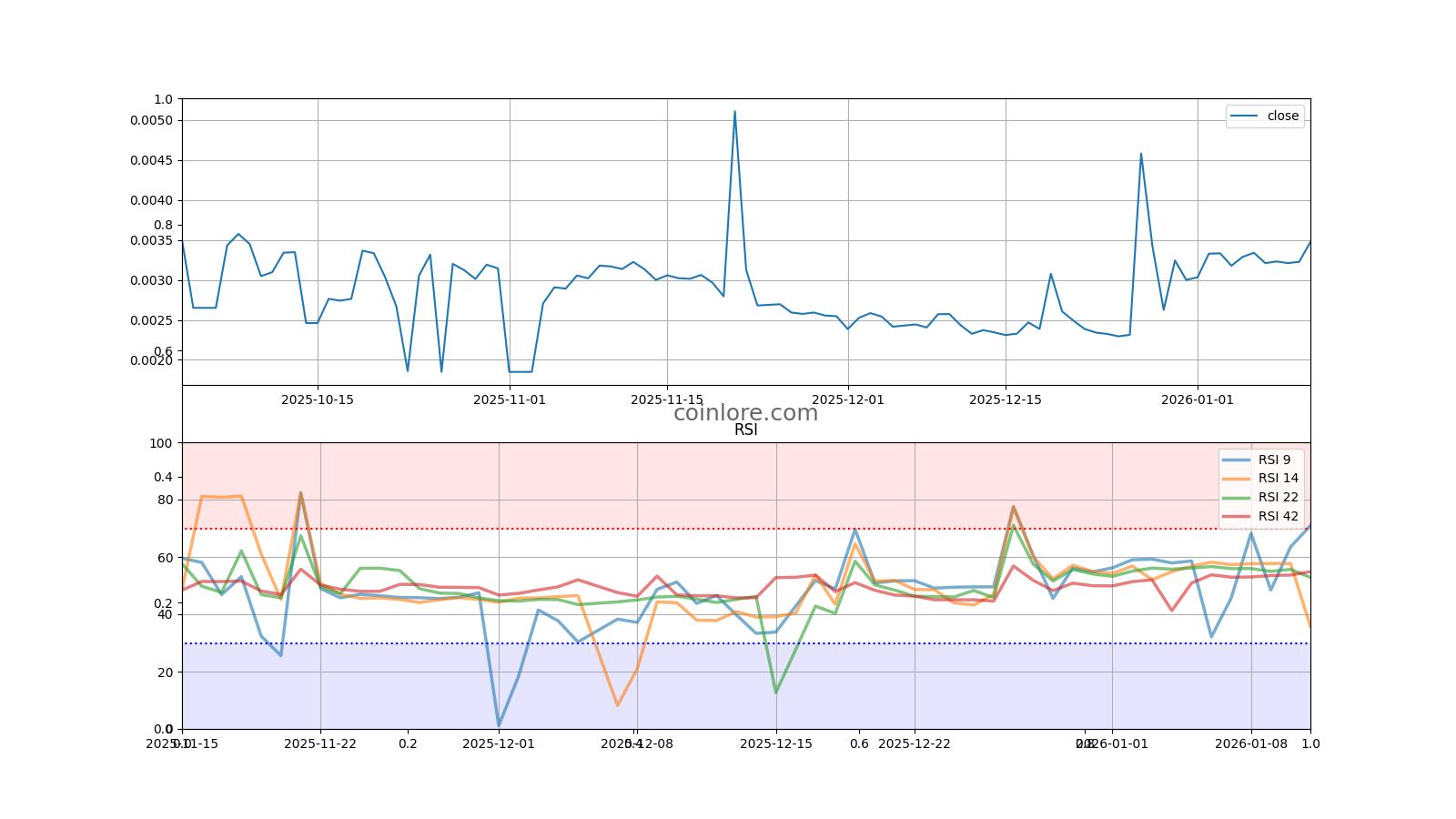 Glitch Protocol RSI indicator