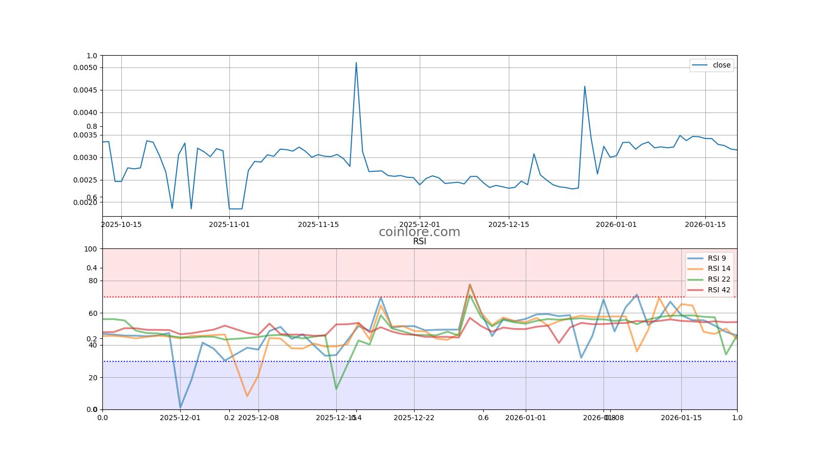 Glitch Protocol RSI indicator