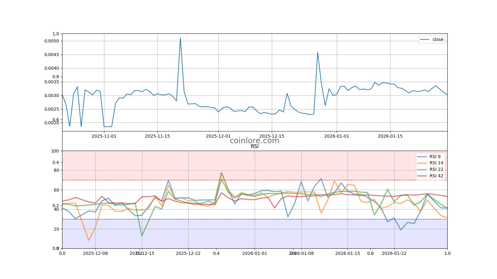 Glitch Protocol RSI indicator
