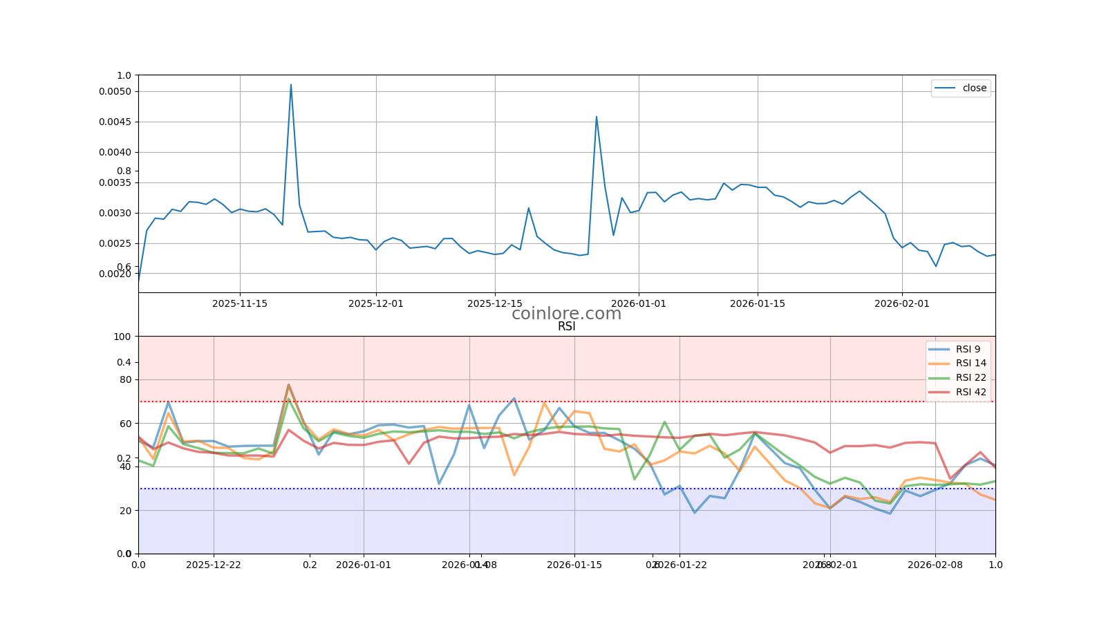 Glitch Protocol RSI indicator