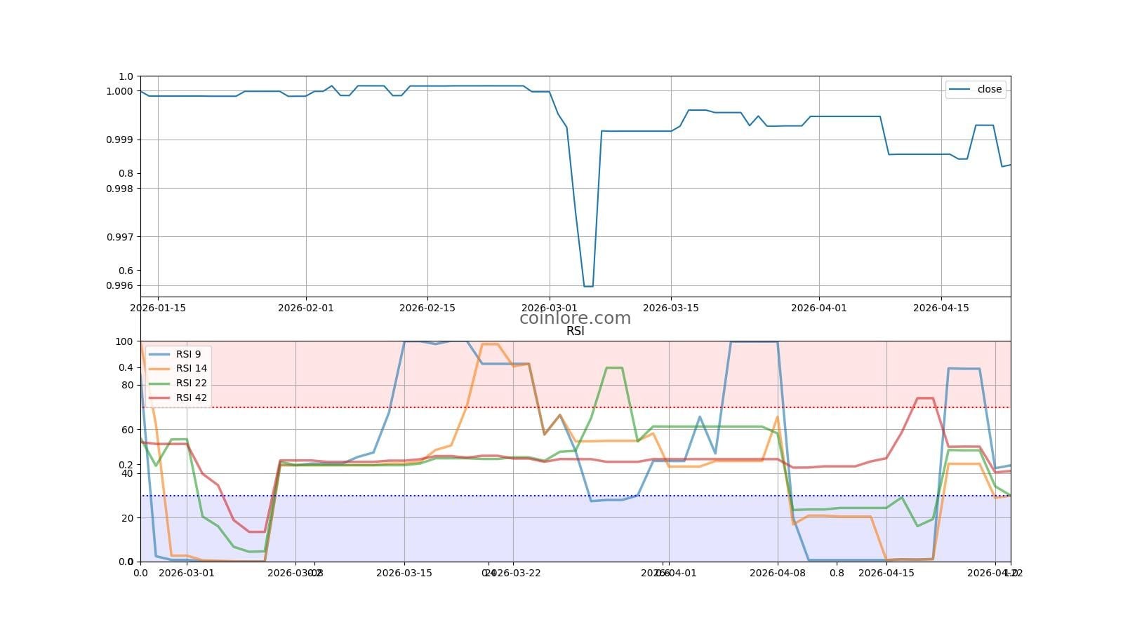 Glo Dollar RSI indicator