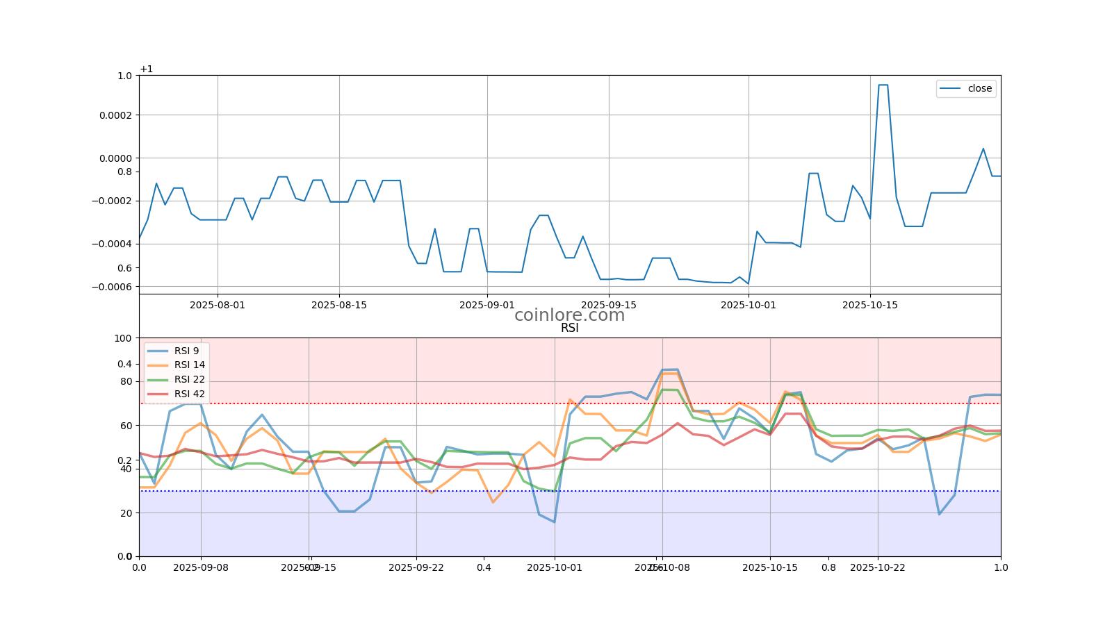 Glo Dollar RSI indicator