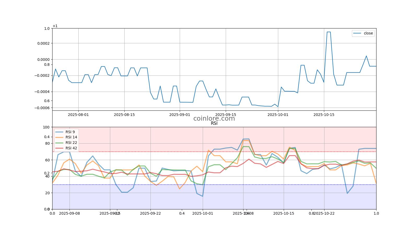 Glo Dollar RSI indicator