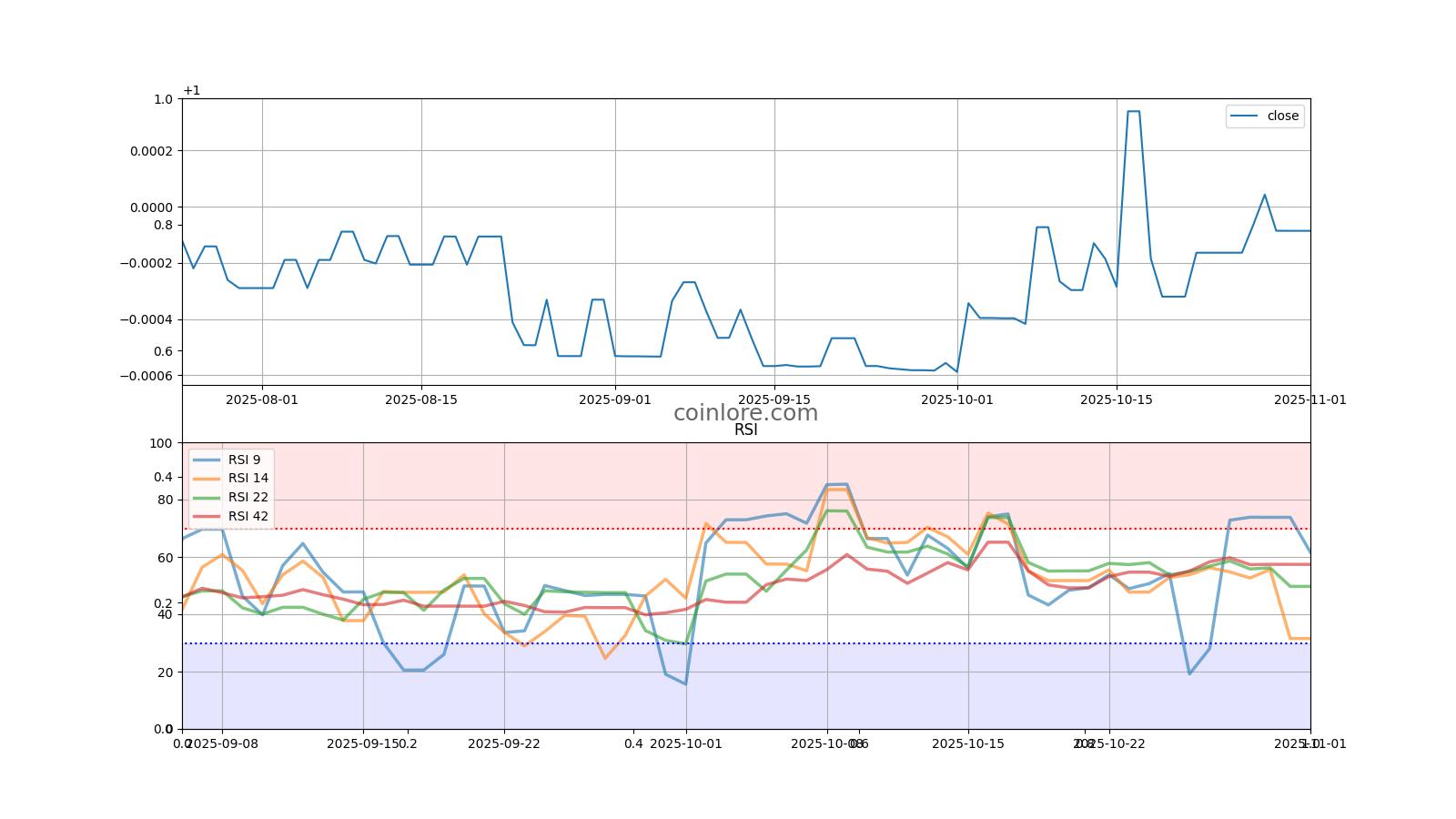 Glo Dollar RSI indicator