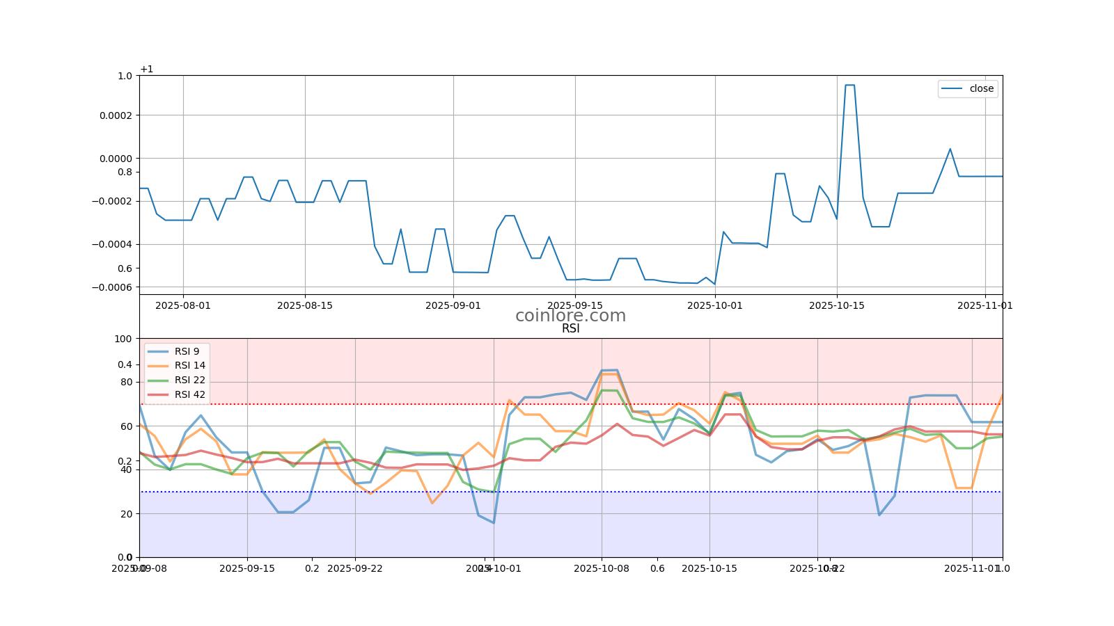 Glo Dollar RSI indicator