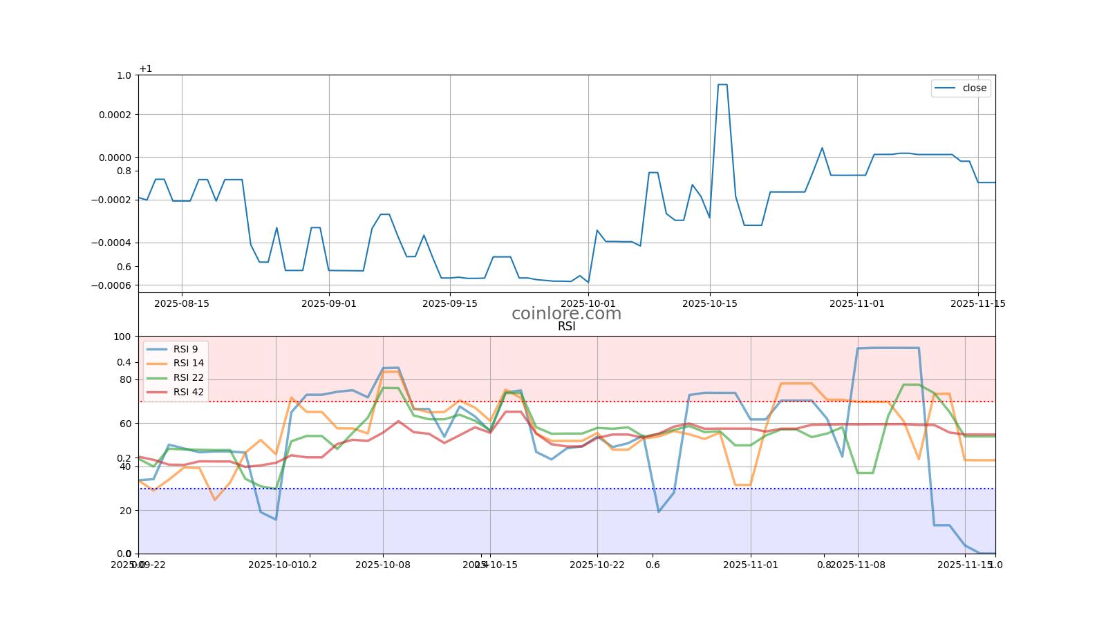 Glo Dollar RSI indicator