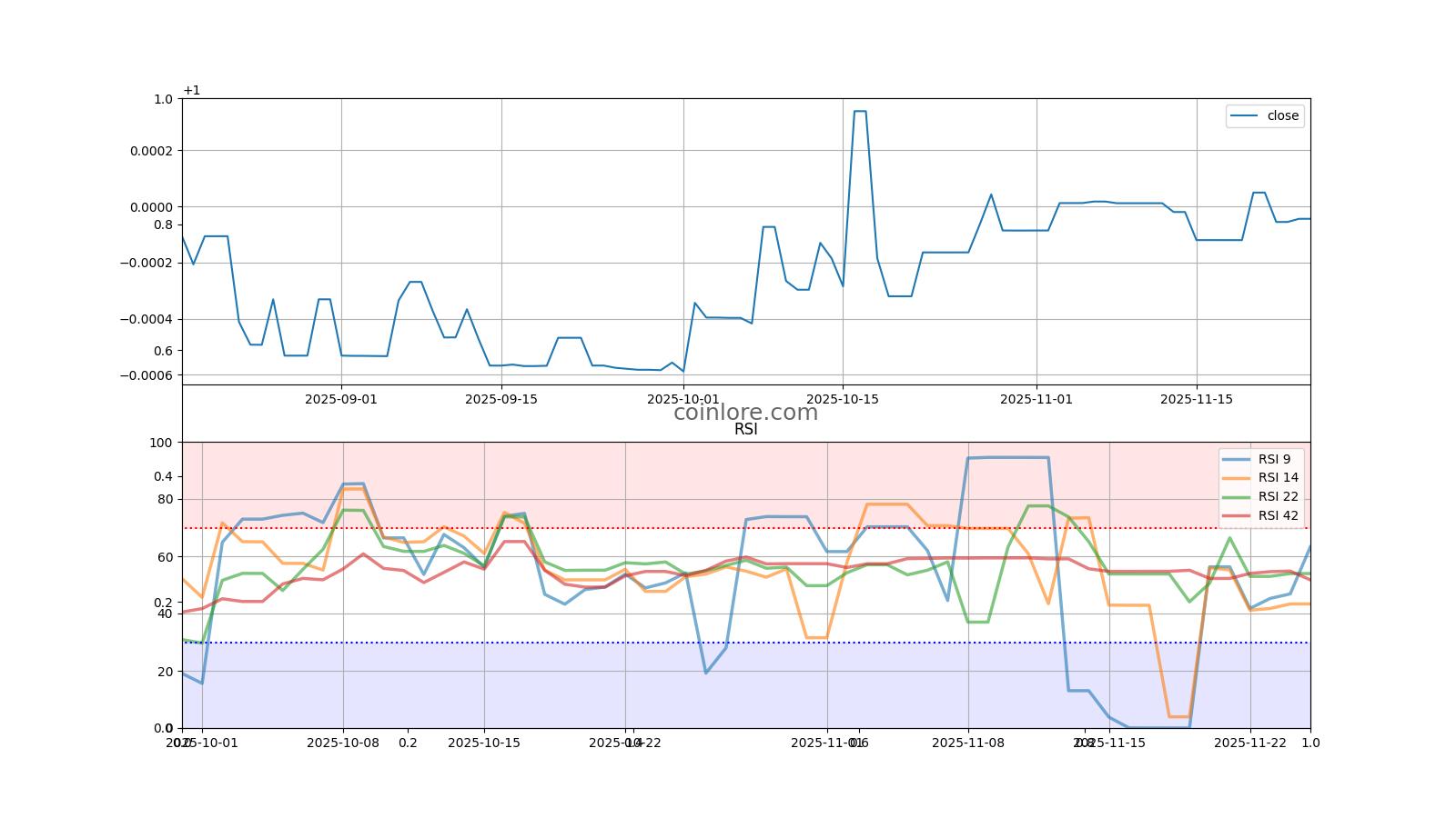 Glo Dollar RSI indicator