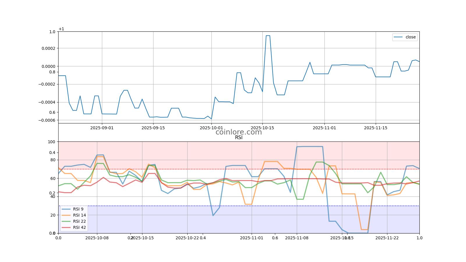 Glo Dollar RSI indicator
