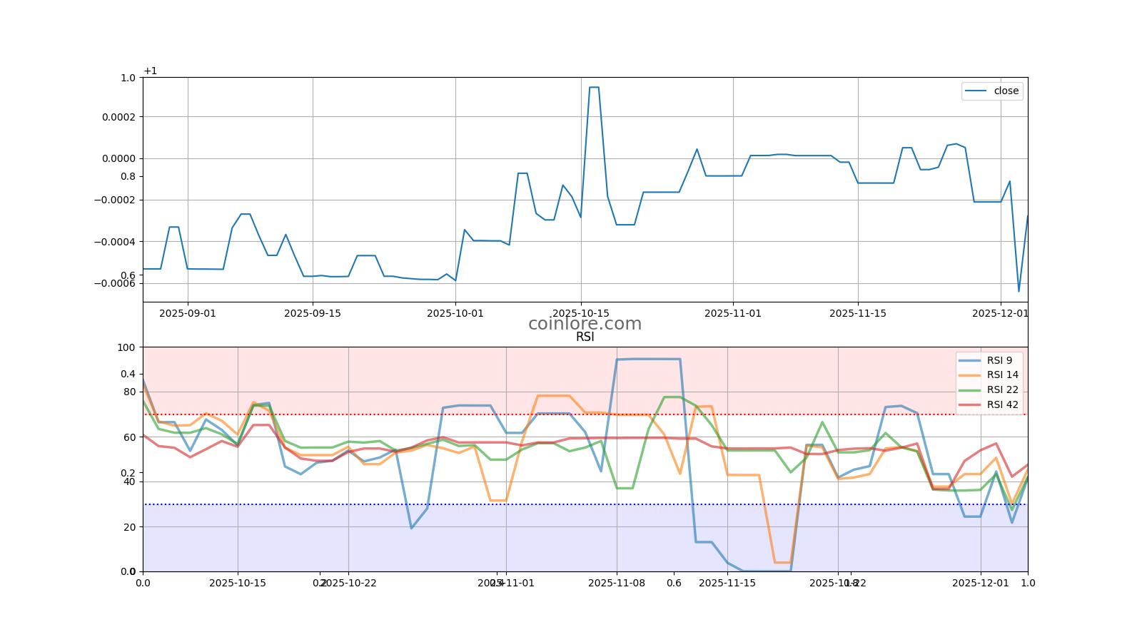 Glo Dollar RSI indicator