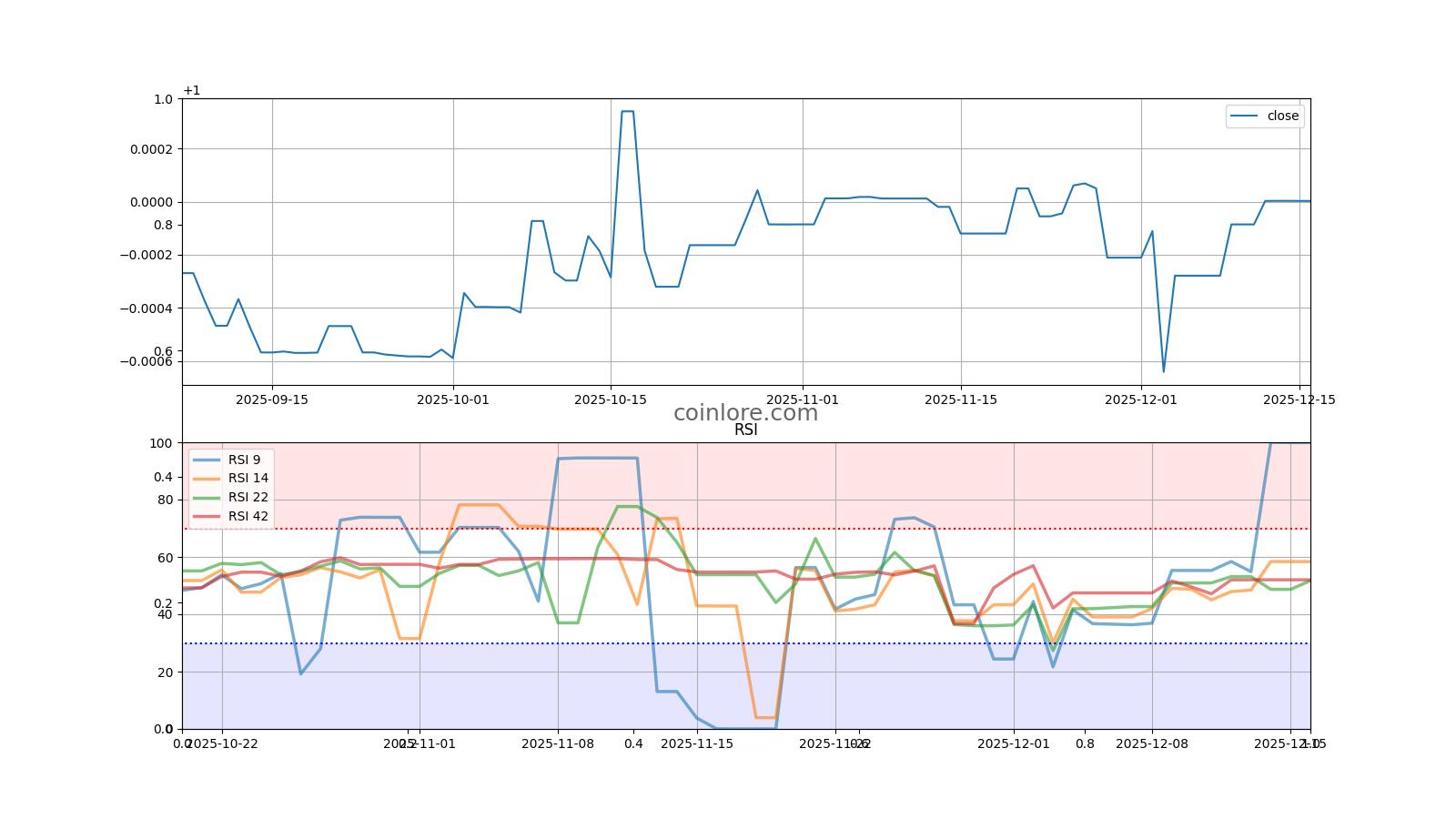 Glo Dollar RSI indicator