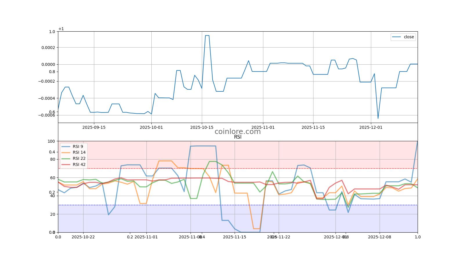 Glo Dollar RSI indicator