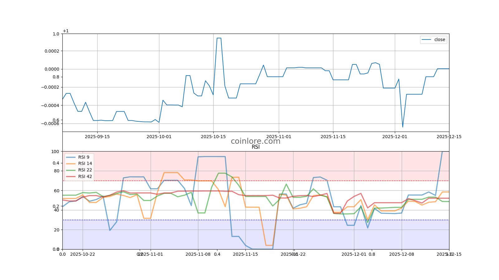 Glo Dollar RSI indicator