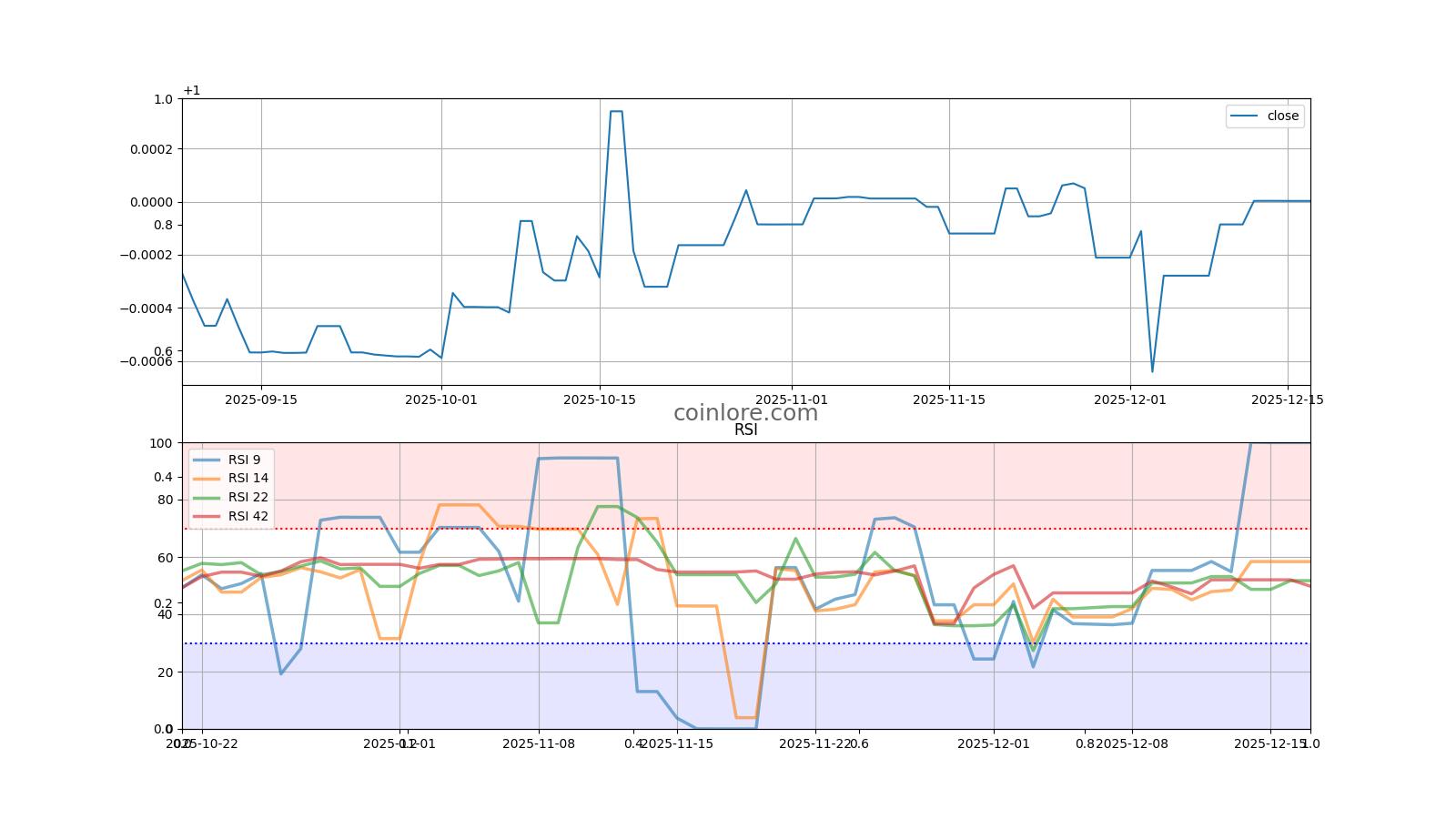 Glo Dollar RSI indicator