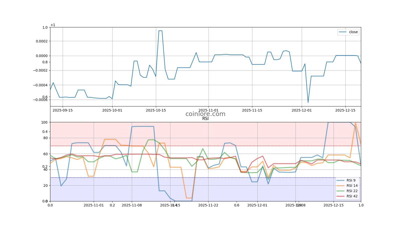 Glo Dollar RSI indicator