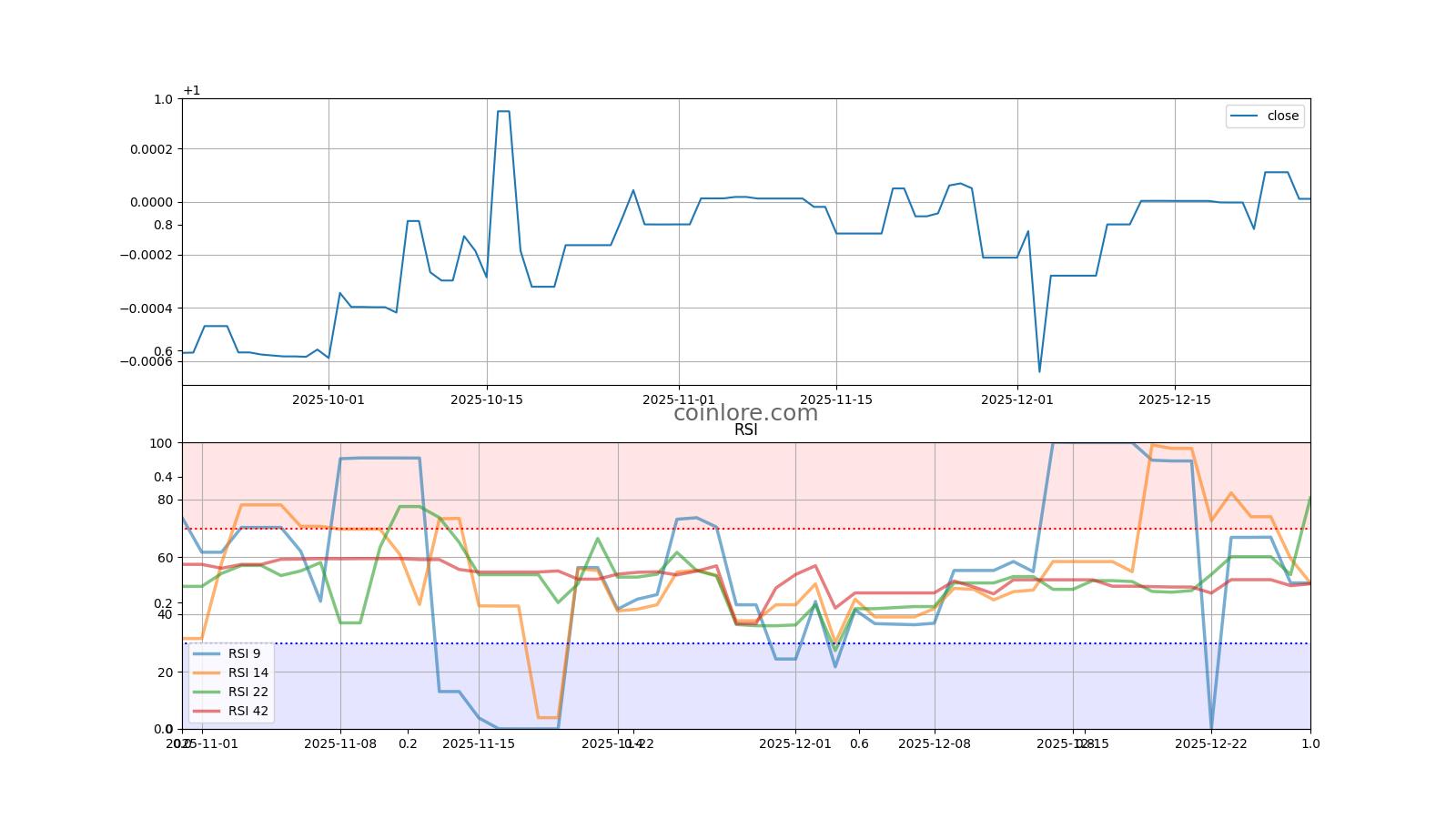 Glo Dollar RSI indicator