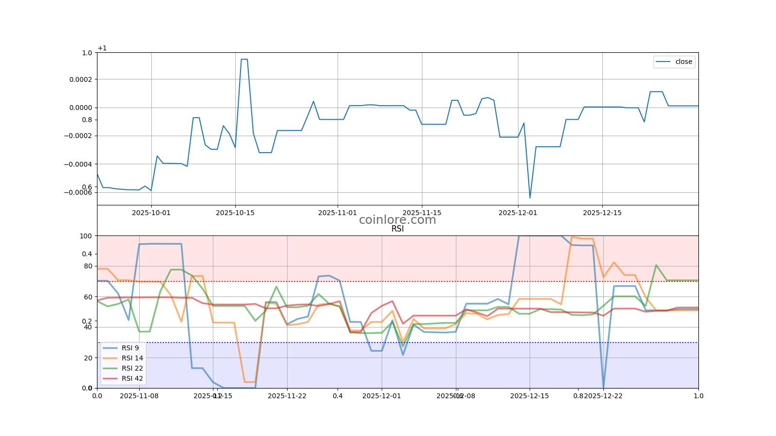 Glo Dollar RSI indicator