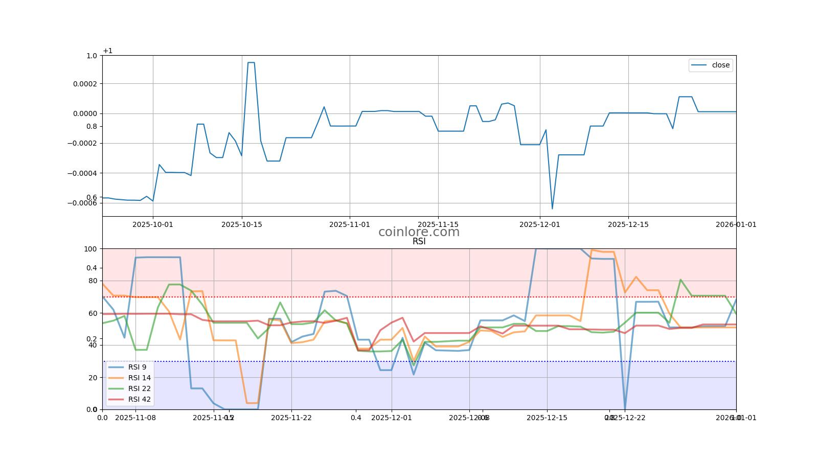 Glo Dollar RSI indicator