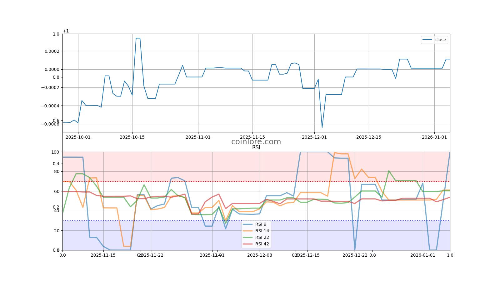 Glo Dollar RSI indicator
