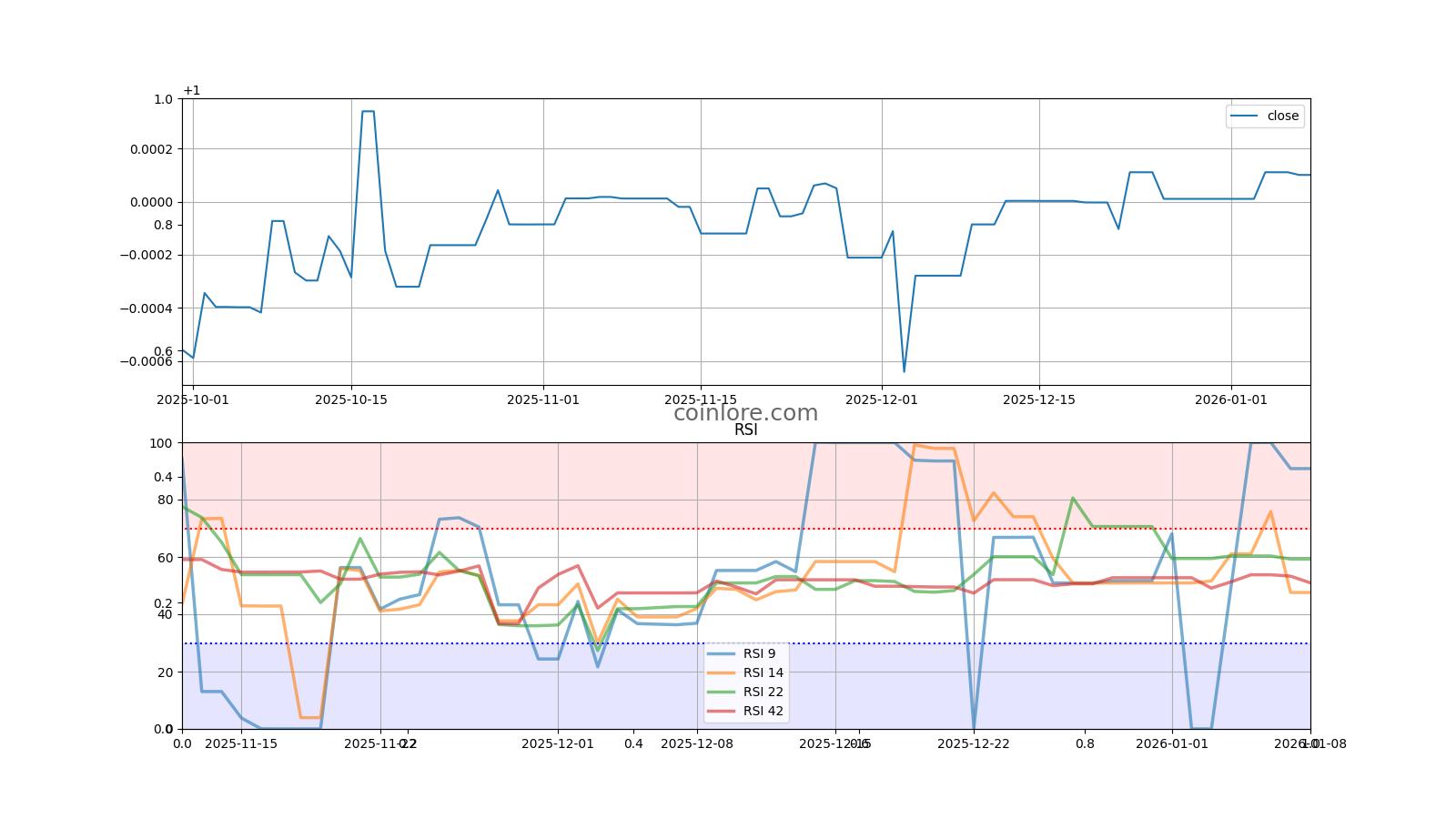 Glo Dollar RSI indicator