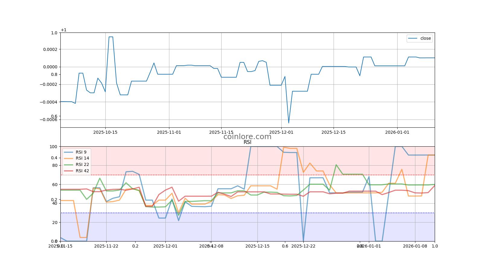 Glo Dollar RSI indicator