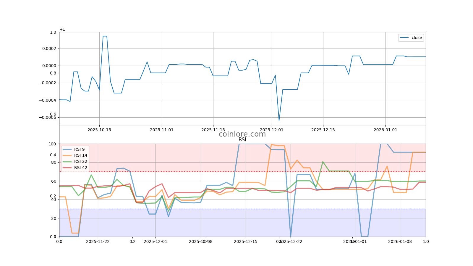 Glo Dollar RSI indicator