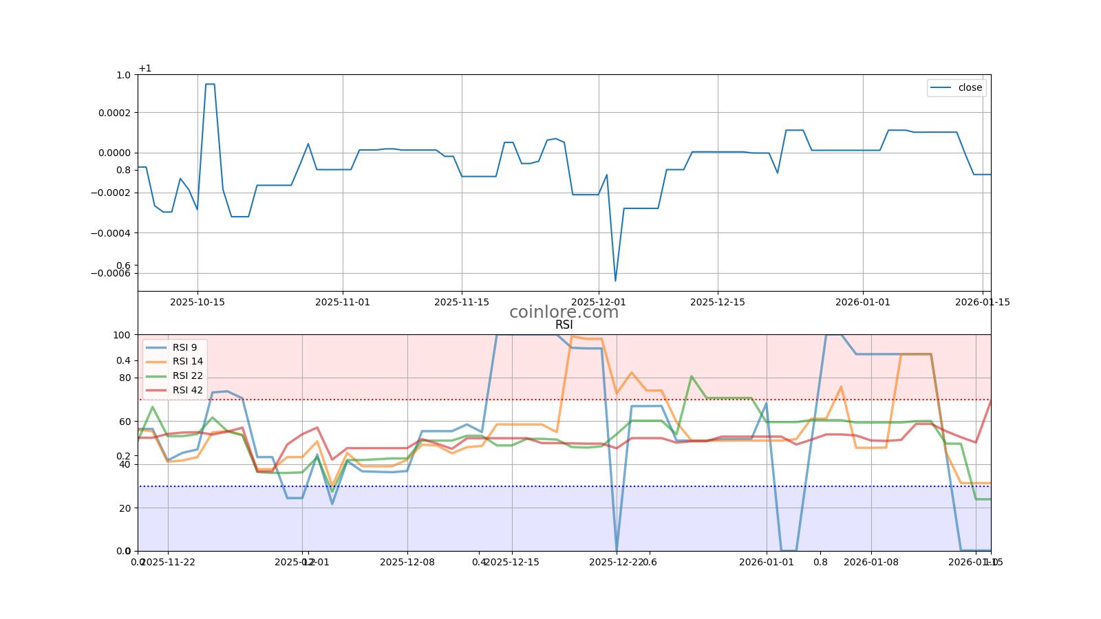 Glo Dollar RSI indicator