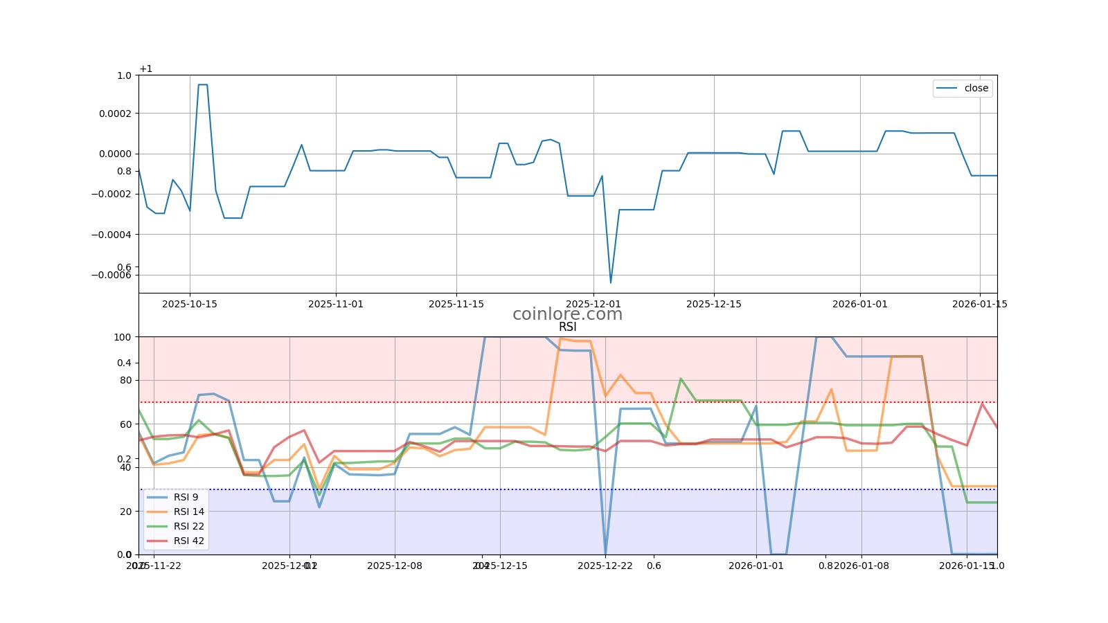 Glo Dollar RSI indicator