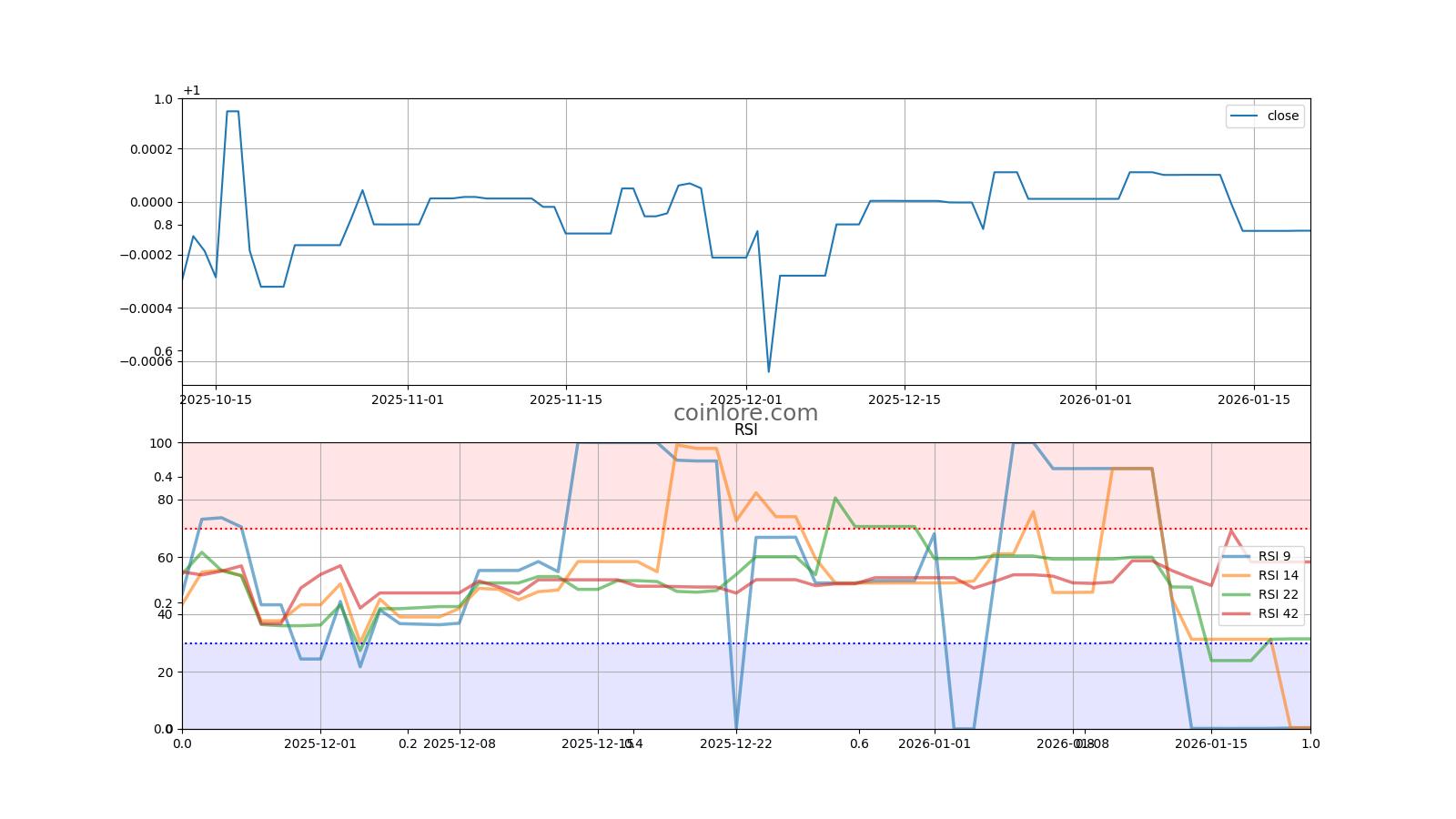 Glo Dollar RSI indicator