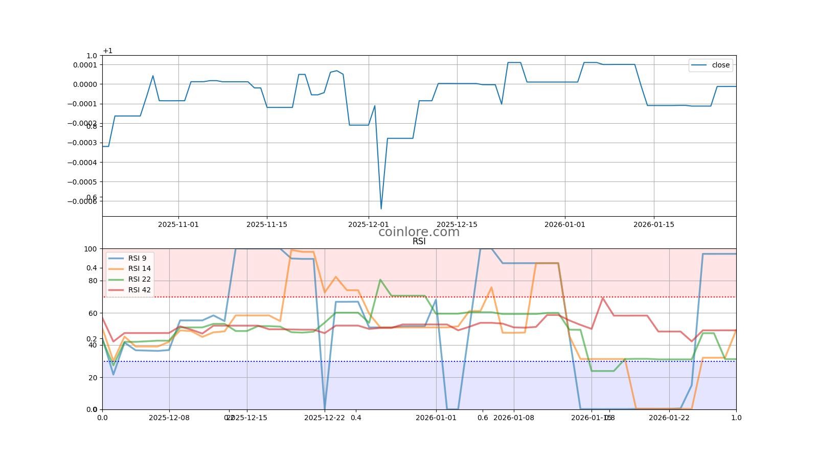Glo Dollar RSI indicator