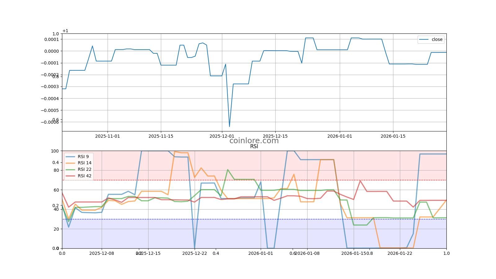 Glo Dollar RSI indicator