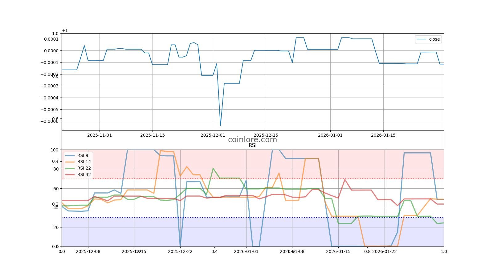 Glo Dollar RSI indicator