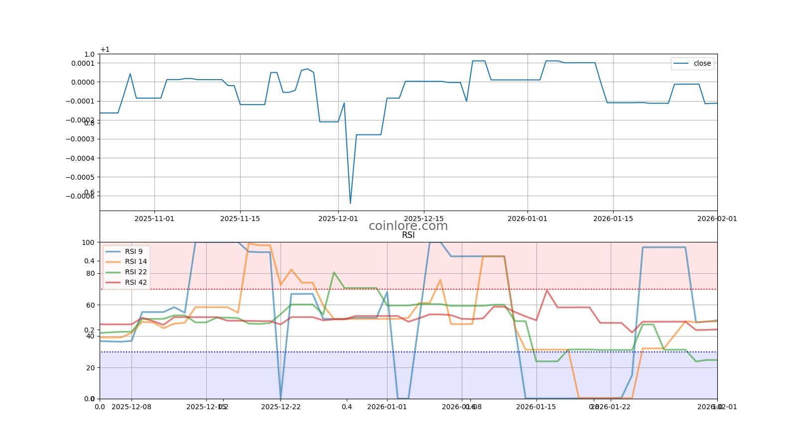 Glo Dollar RSI indicator
