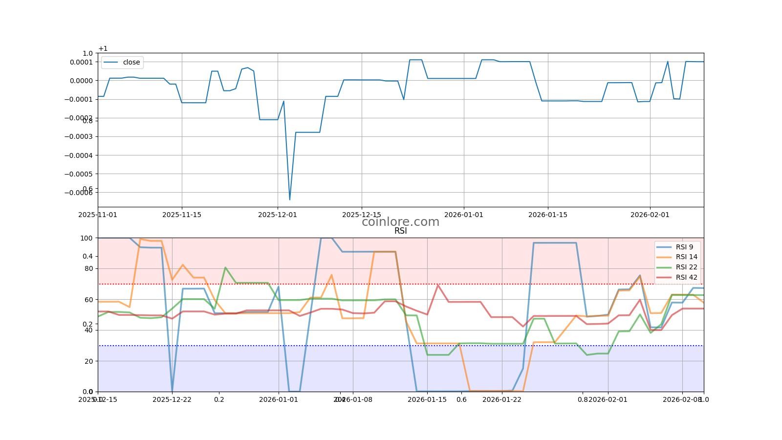 Glo Dollar RSI indicator