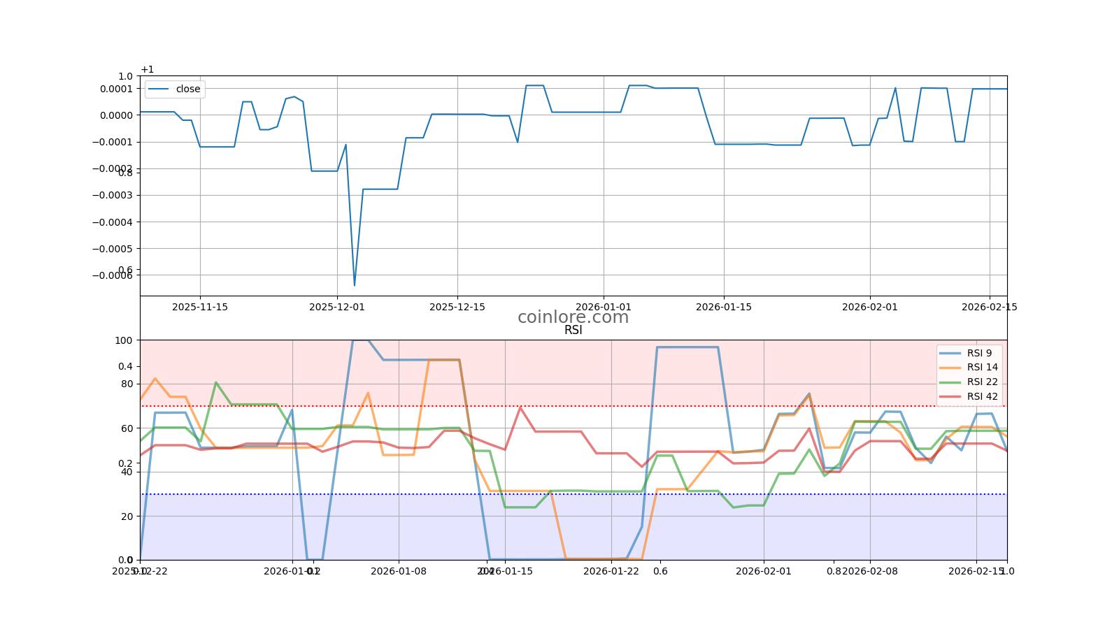 Glo Dollar RSI indicator