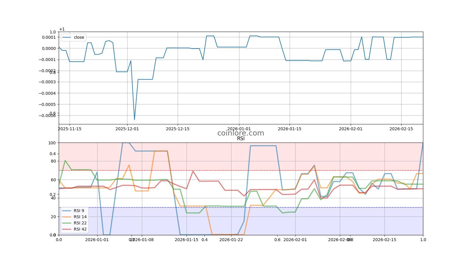 Glo Dollar RSI indicator