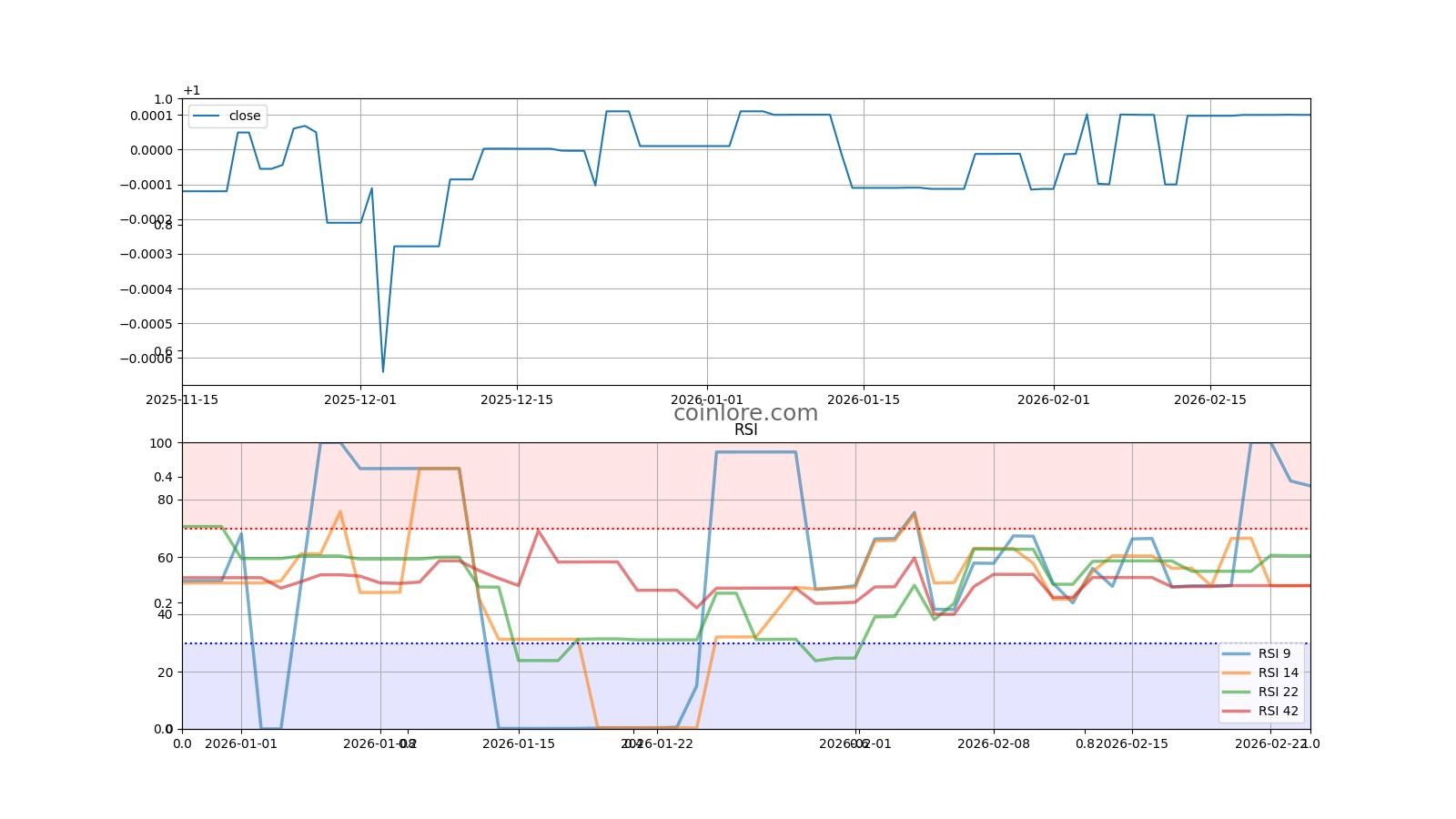 Glo Dollar RSI indicator