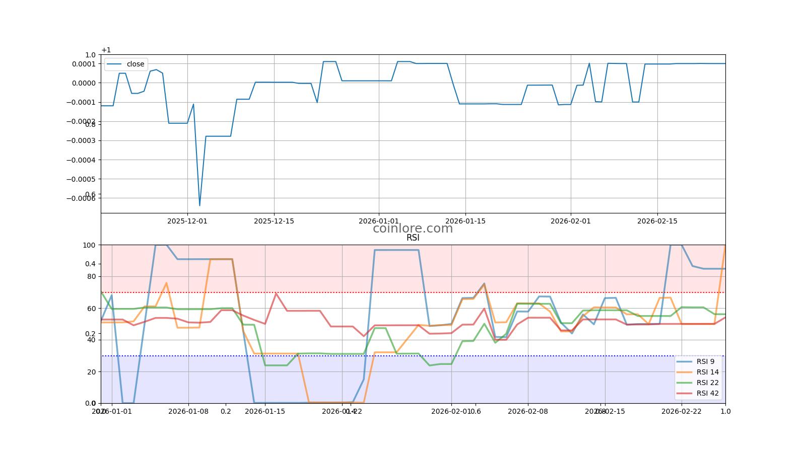 Glo Dollar RSI indicator