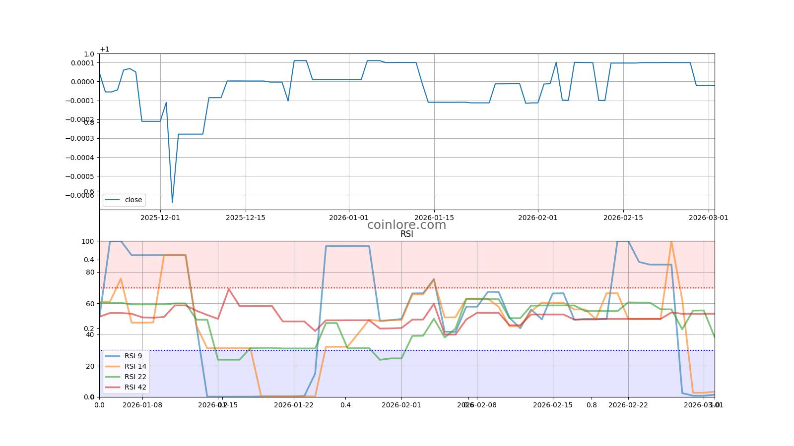 Glo Dollar RSI indicator