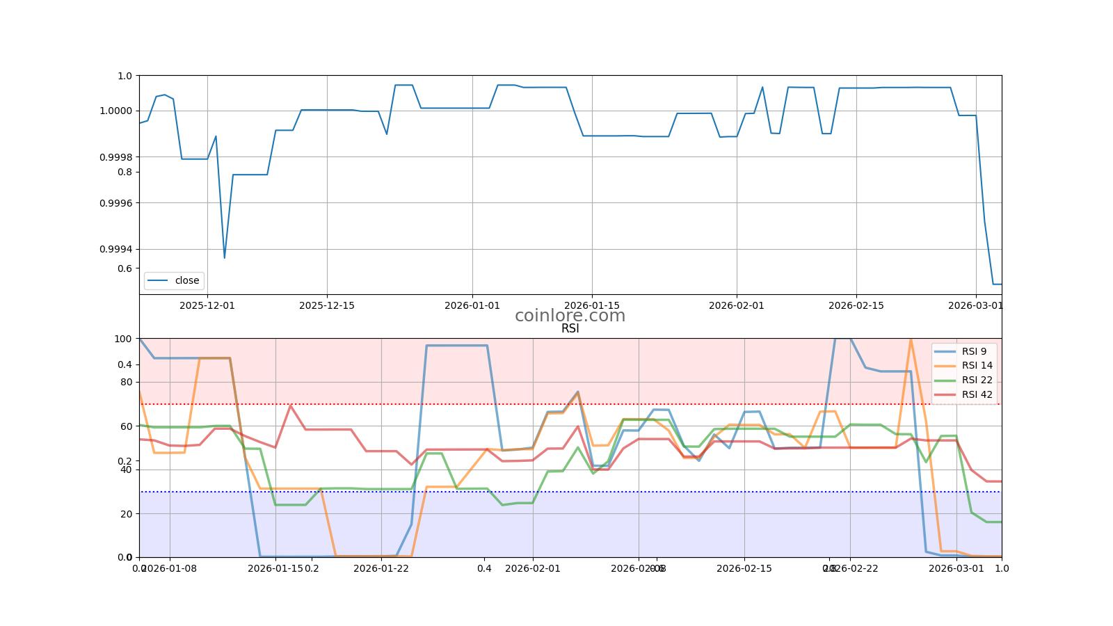 Glo Dollar RSI indicator
