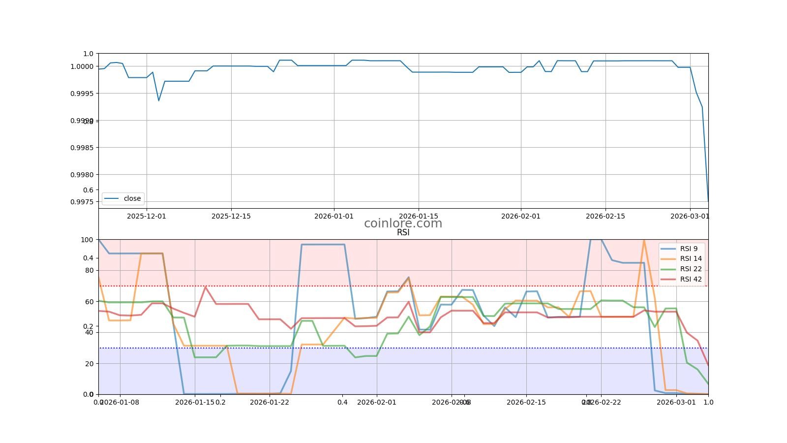 Glo Dollar RSI indicator