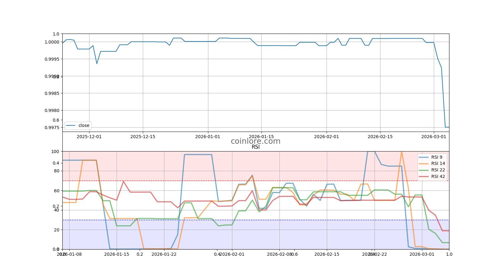 Glo Dollar RSI indicator
