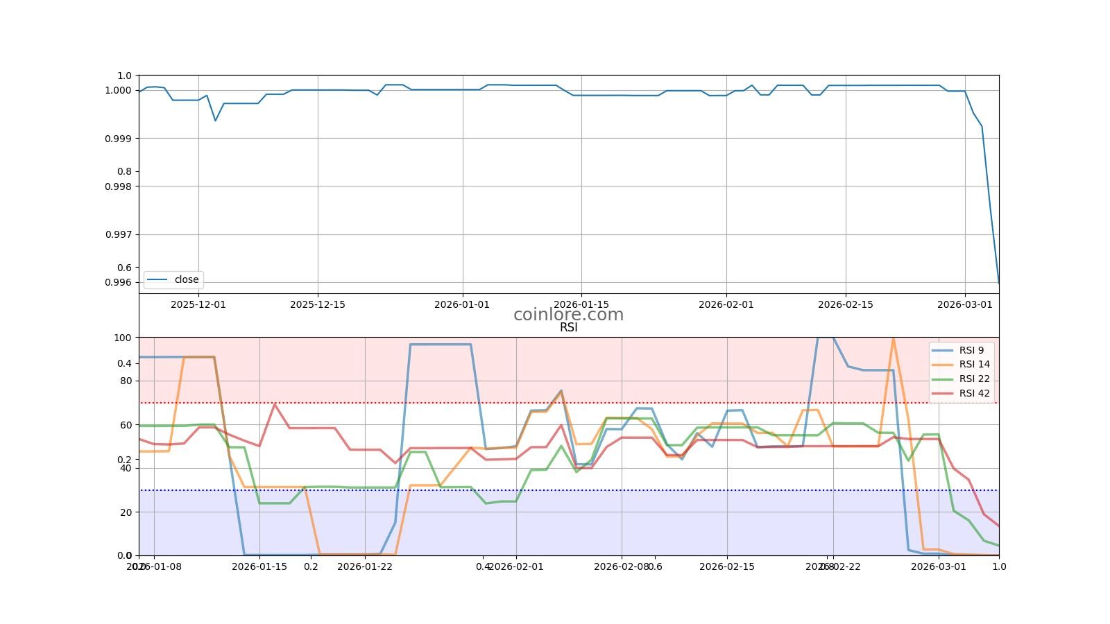 Glo Dollar RSI indicator