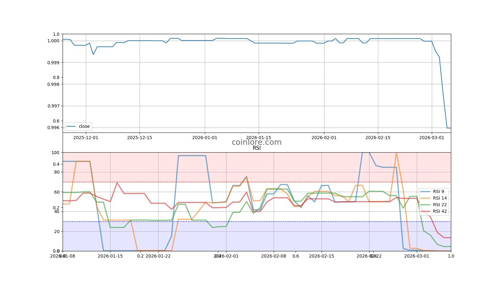 Glo Dollar RSI indicator