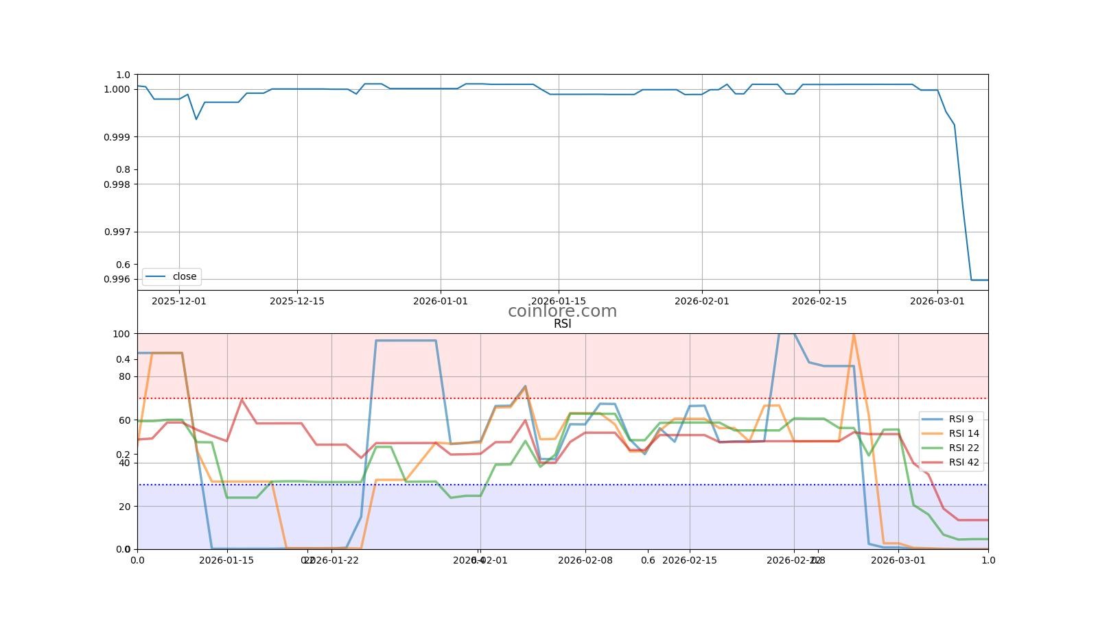 Glo Dollar RSI indicator