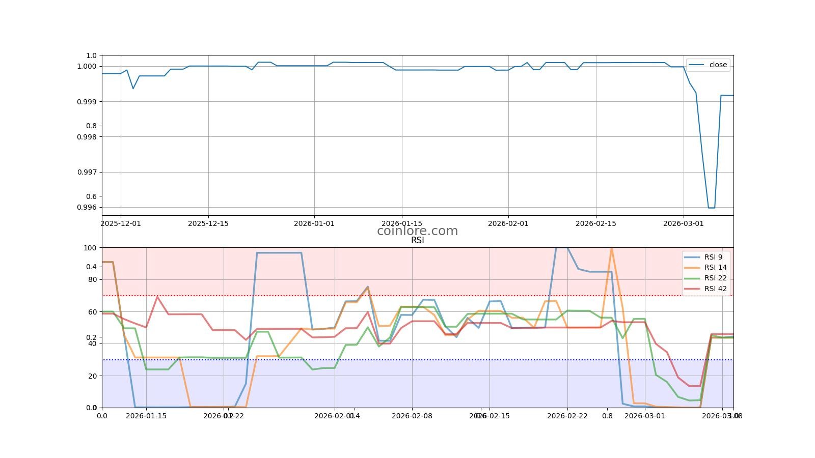 Glo Dollar RSI indicator